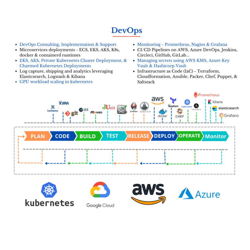 DevOps Tools | Definations of DevOps and its tools - GPU ON CLOUD