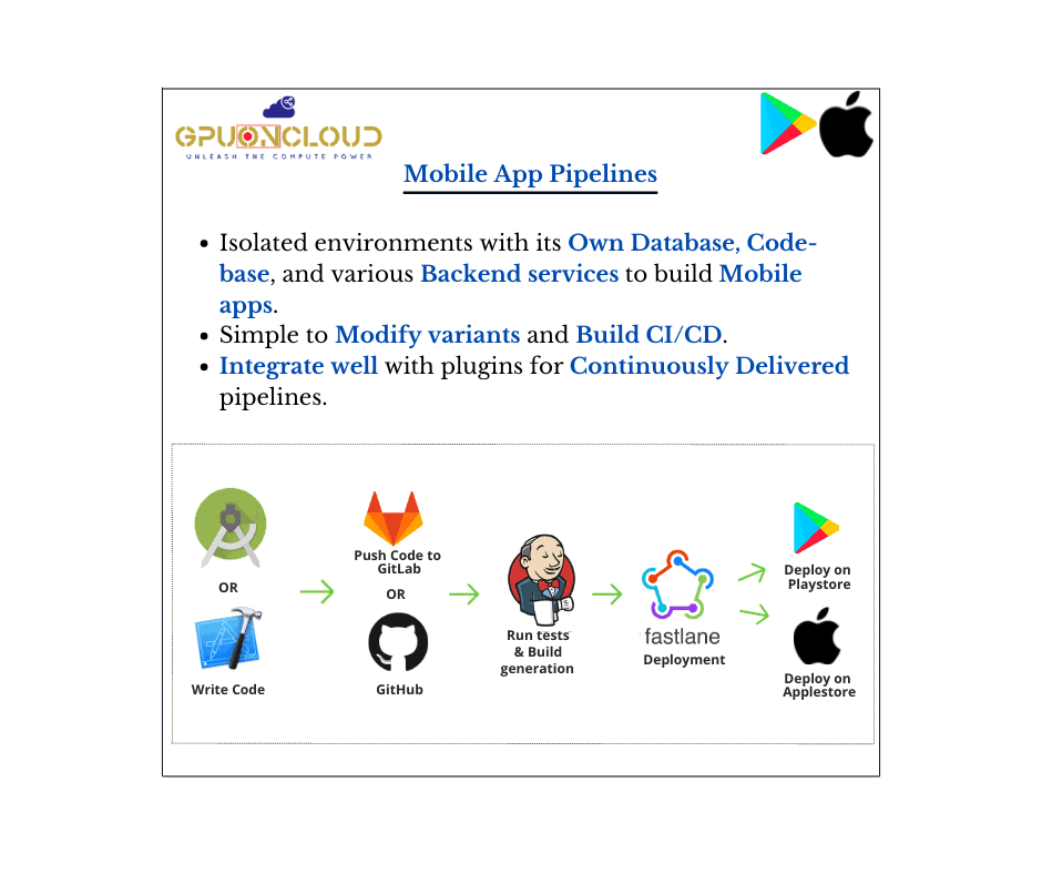 Mobile App Pipelines | CI CD Pipelines - GPU ON CLOUD